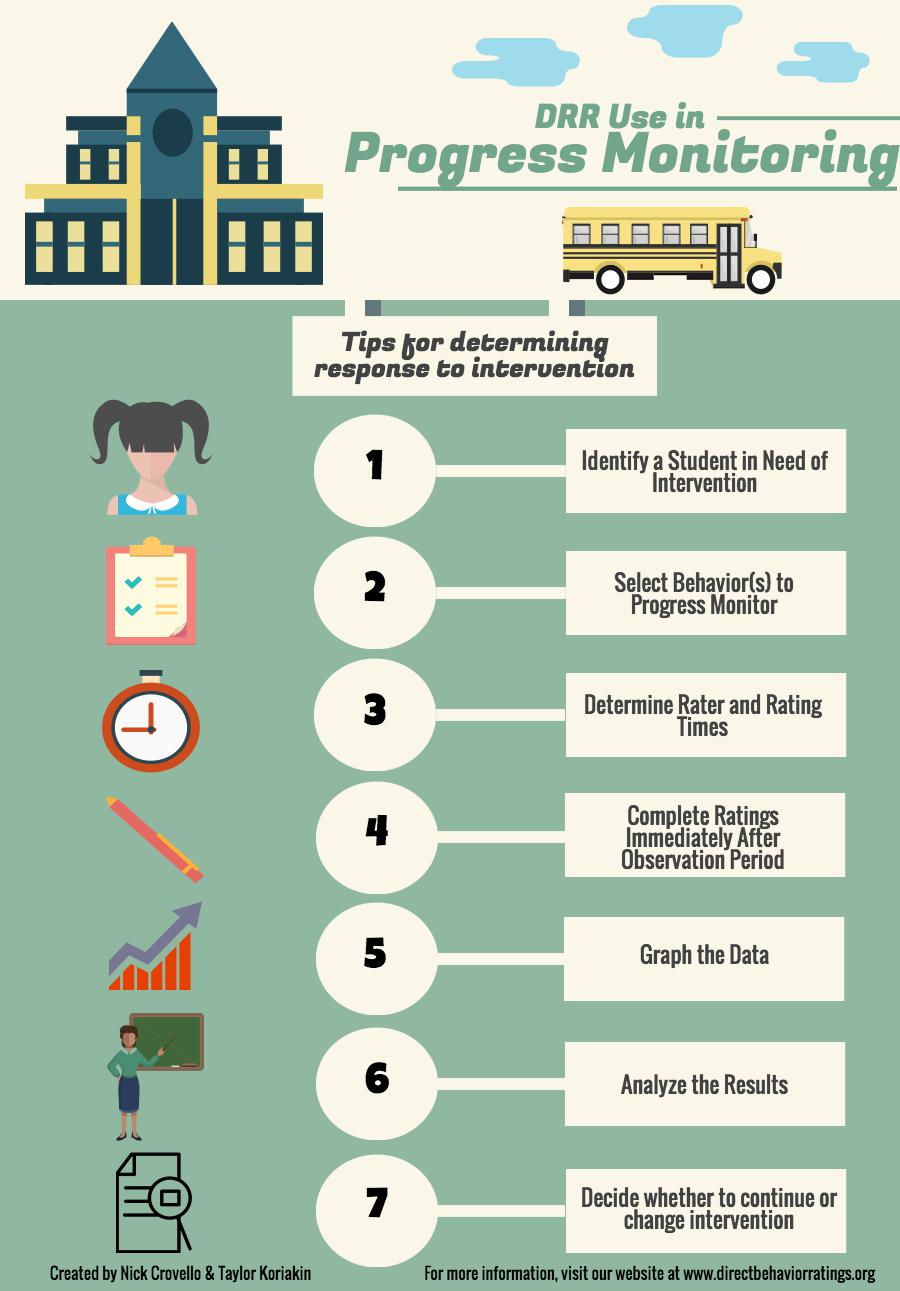 Assessment | Direct Behavior Ratings